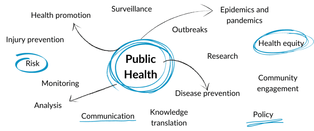 Public Health 101: Decoding Public Health! | Pacific Public Health ...
